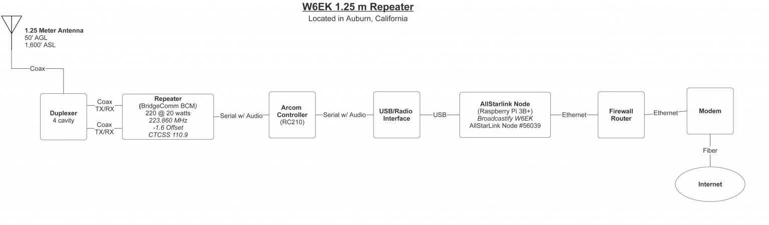 1.25M (220) Repeater Diagram | Sierra Foothills ARC (W6EK)