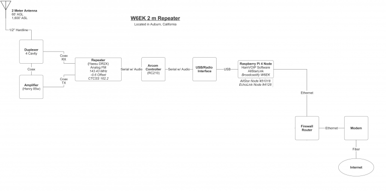 2M Repeater Diagram | Sierra Foothills ARC (W6EK)