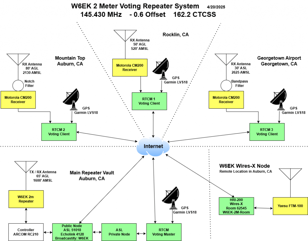 2M Repeater Diagram | Sierra Foothills ARC (W6EK)